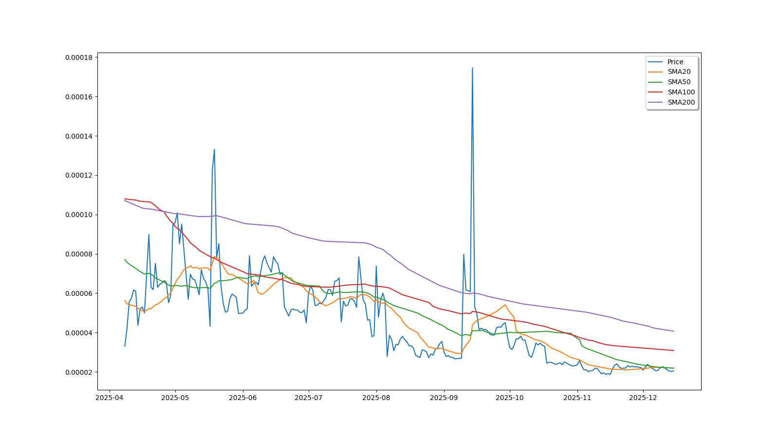 プンディエックス Simple Moving Averages