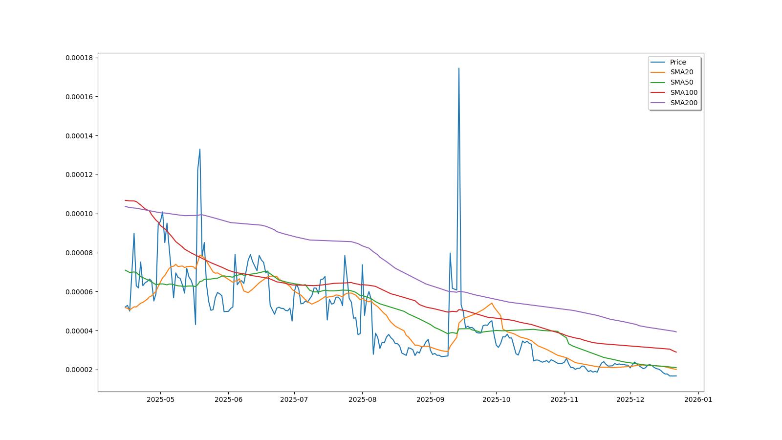 Pundi X [OLD] Simple Moving Averages