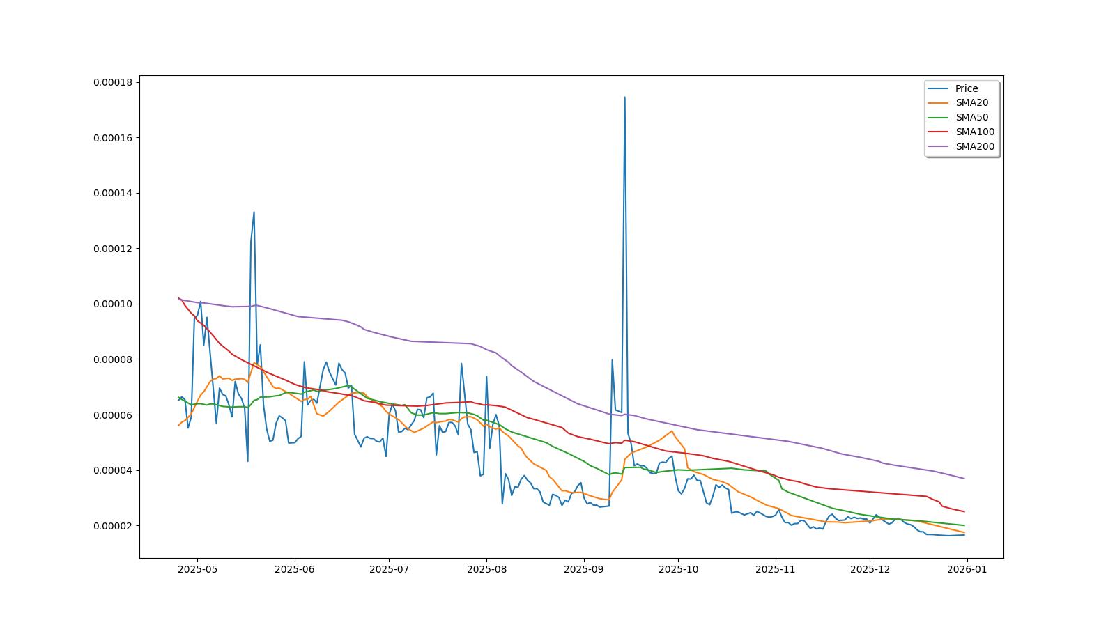 Pundi X [OLD] Simple Moving Averages