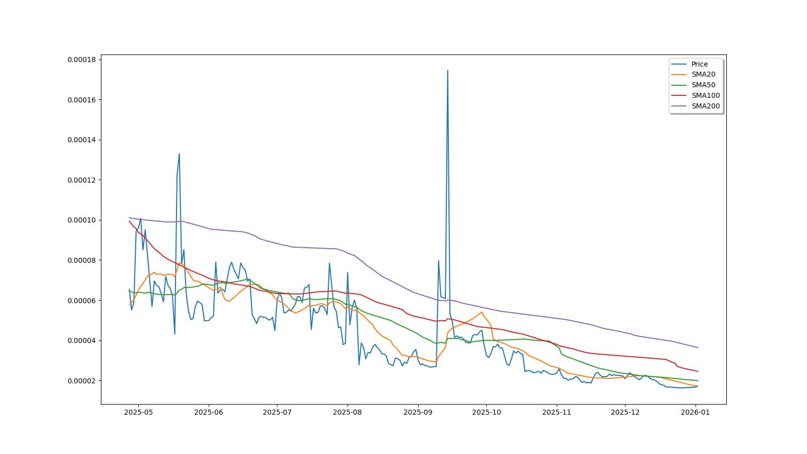펀디엑스 Simple Moving Averages