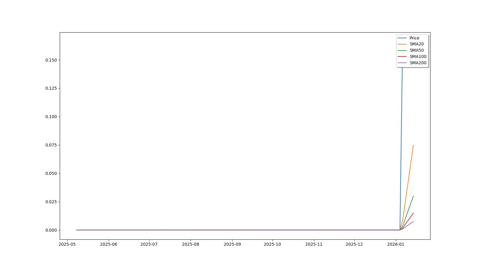 Pundi X [OLD] Simple Moving Averages