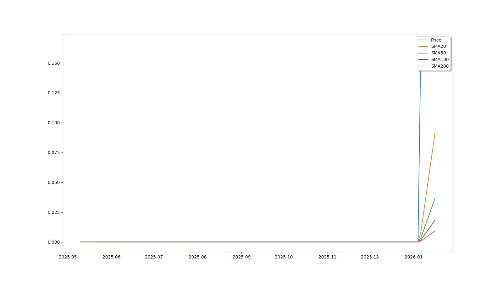Pundi X [OLD] Simple Moving Averages