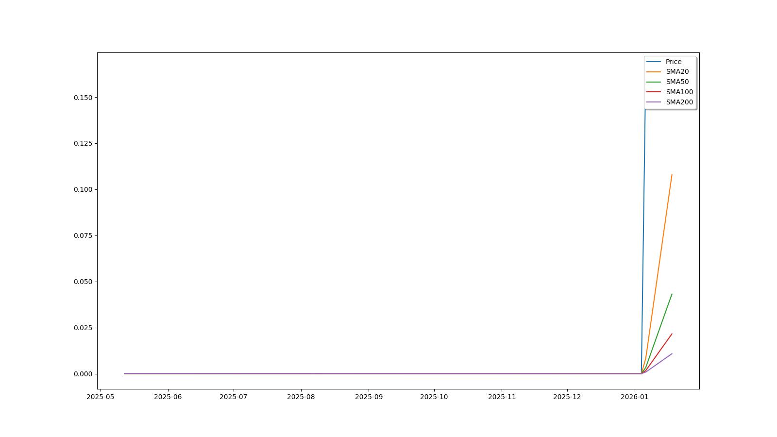 Pundi X [OLD] Simple Moving Averages
