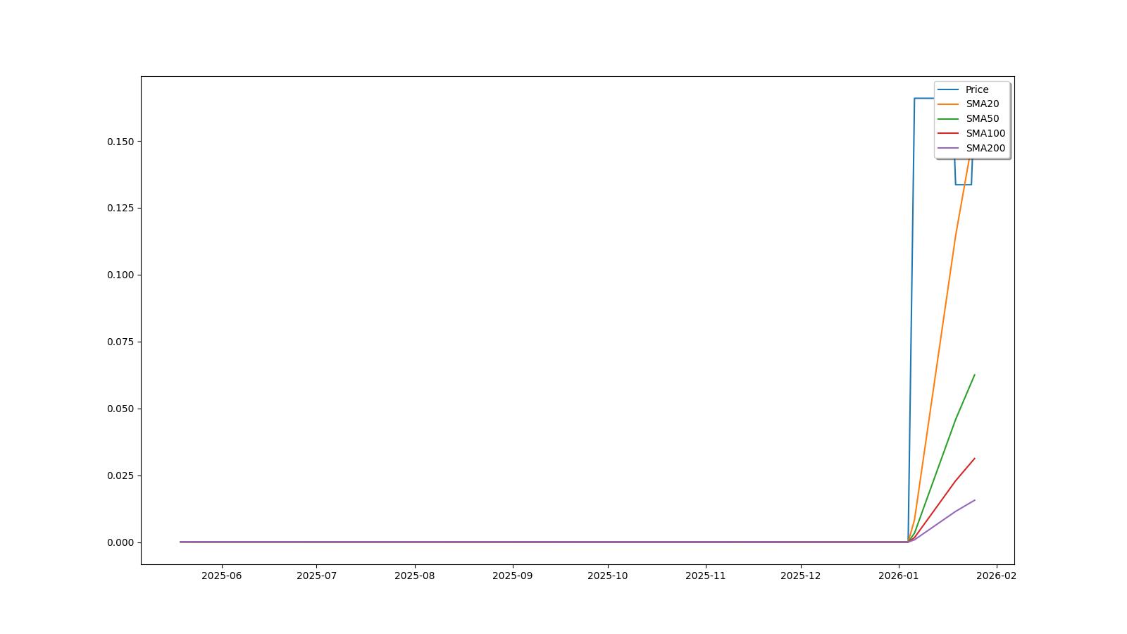 Pundi X [OLD] Simple Moving Averages