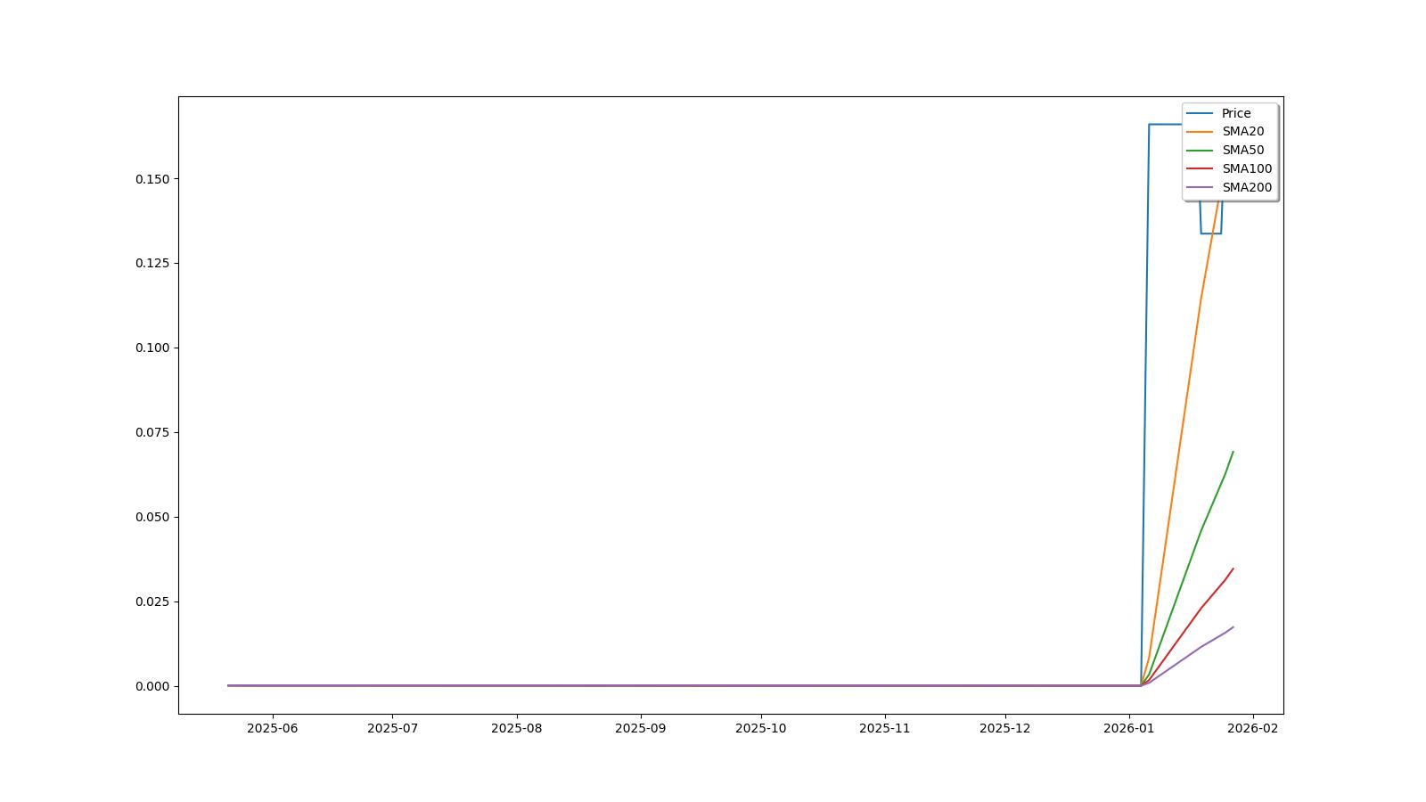 Pundi X [OLD] Simple Moving Averages