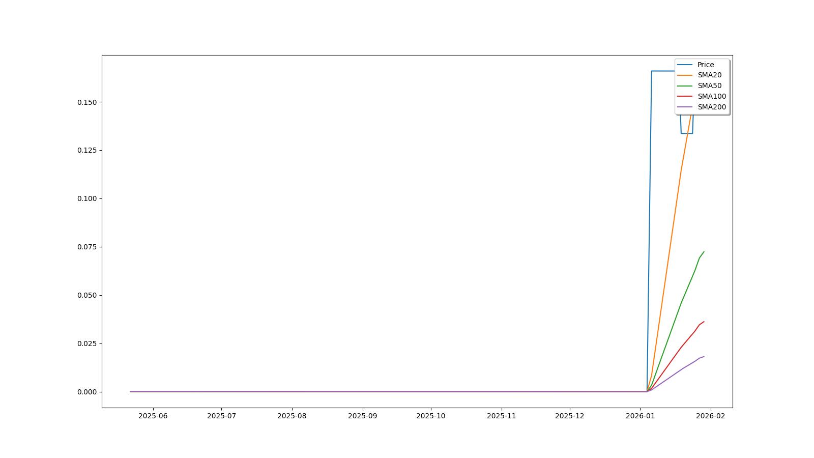 Pundi X [OLD] Simple Moving Averages