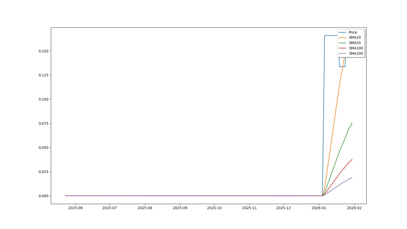 Pundi X [OLD] Simple Moving Averages