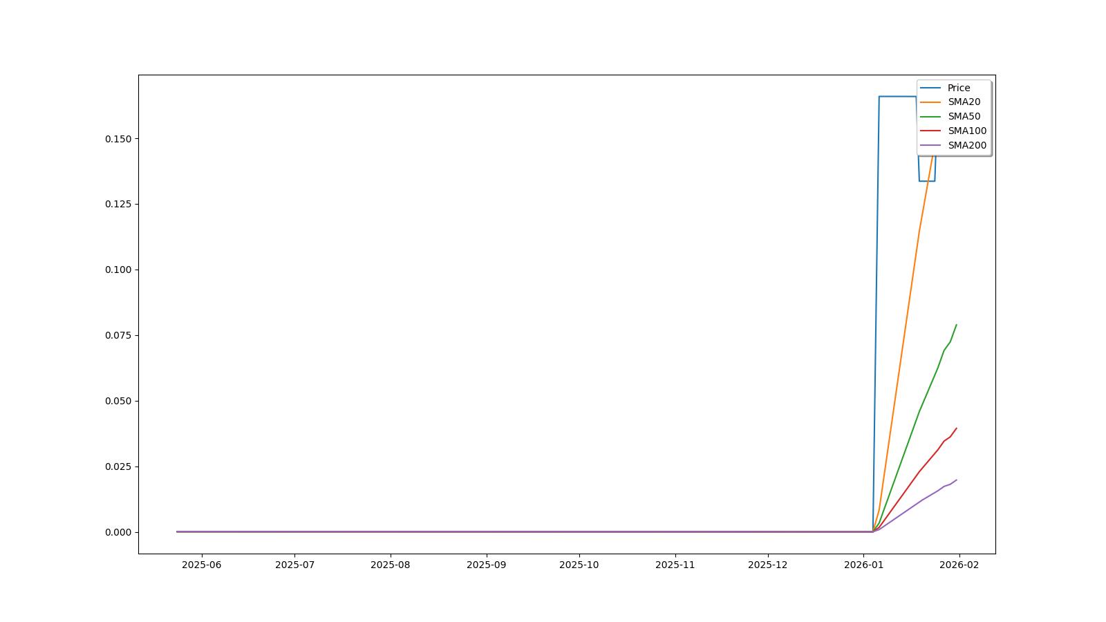 Pundi X [OLD] Simple Moving Averages