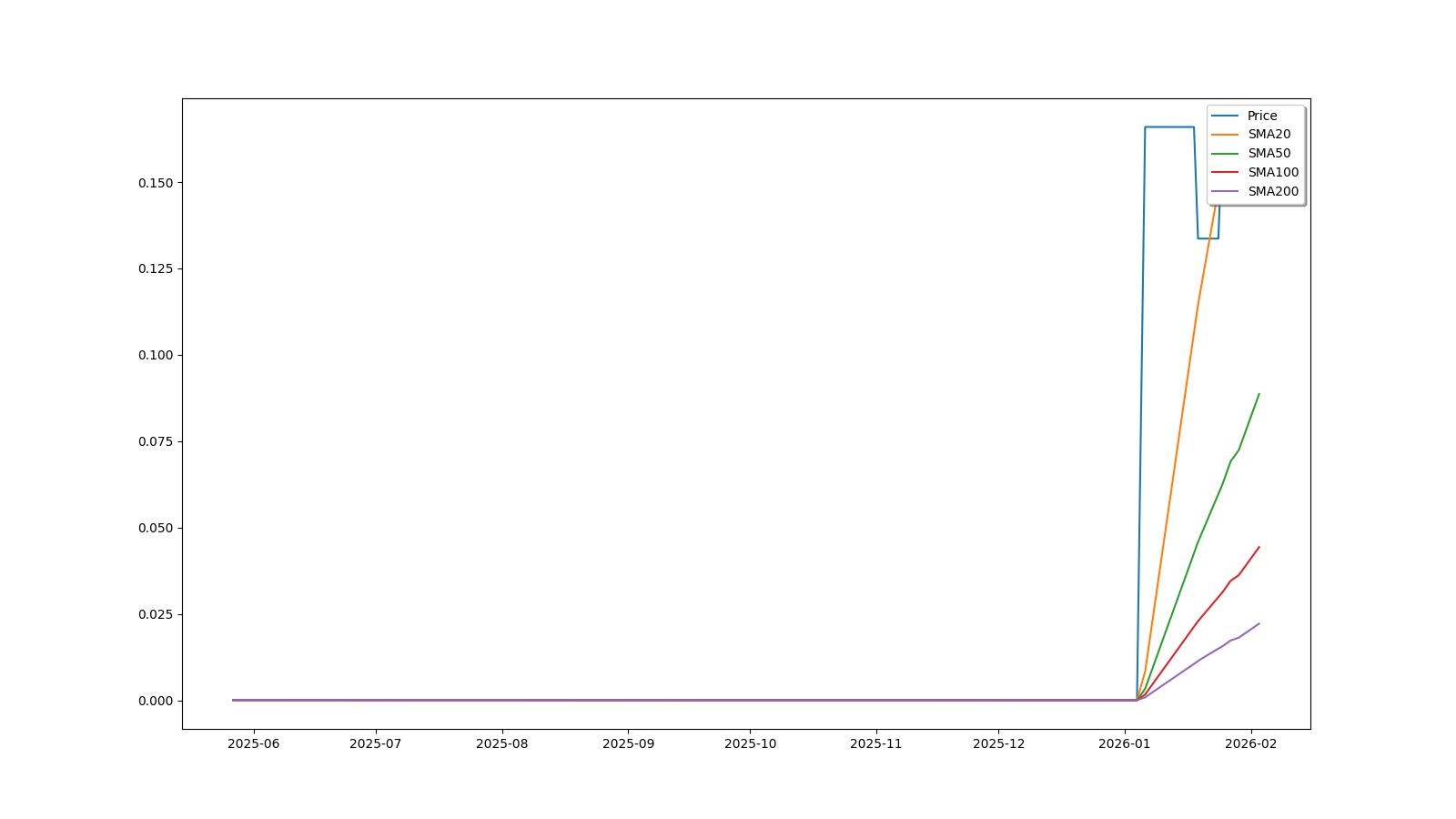 Pundi X [OLD] Simple Moving Averages