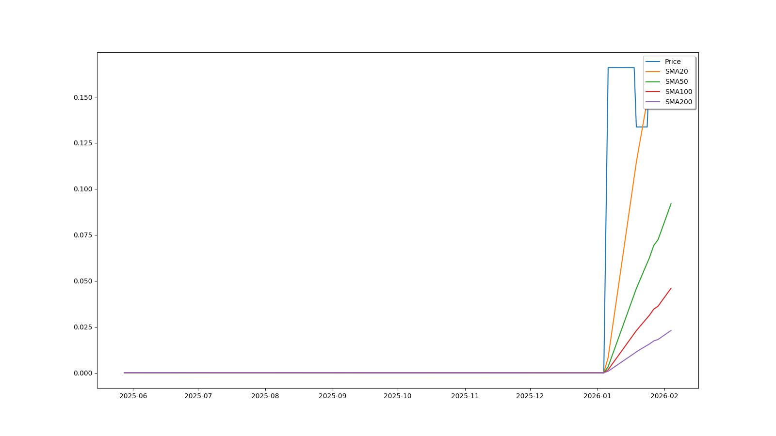 Pundi X Simple Moving Averages