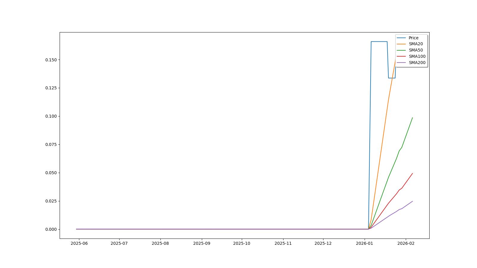Pundi X [OLD] Simple Moving Averages