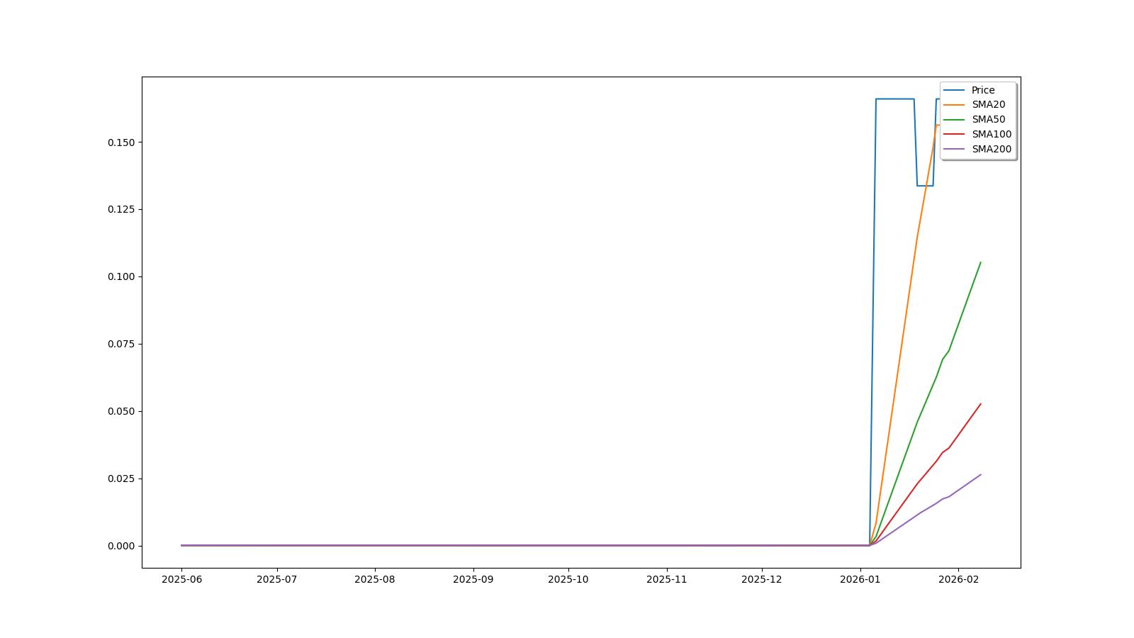 Pundi X [OLD] Simple Moving Averages
