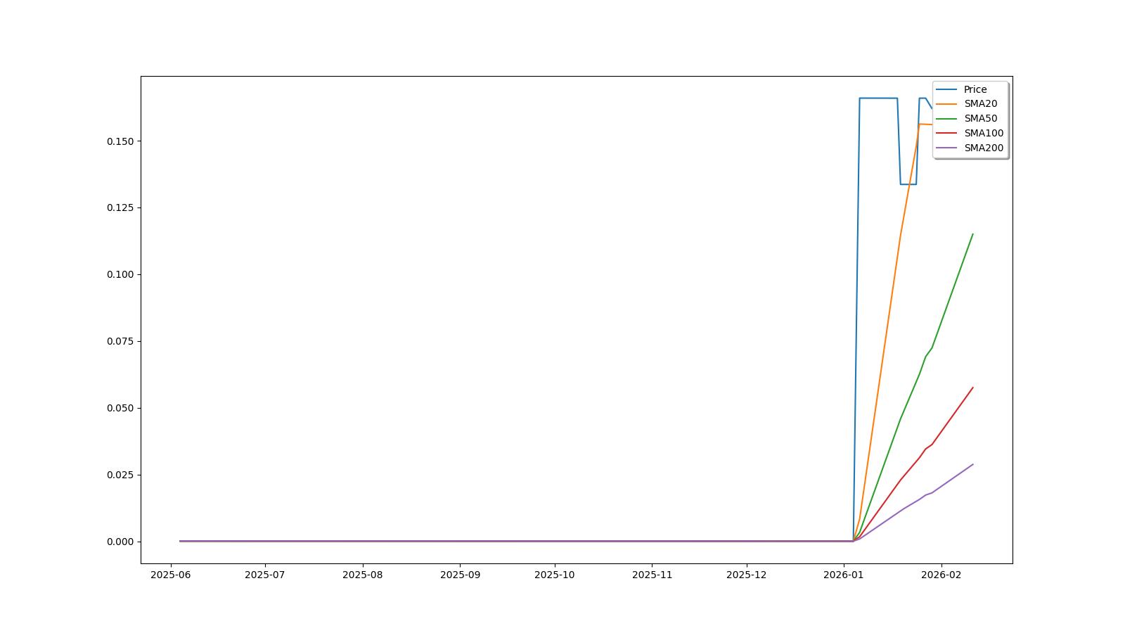 Pundi X [OLD] Simple Moving Averages