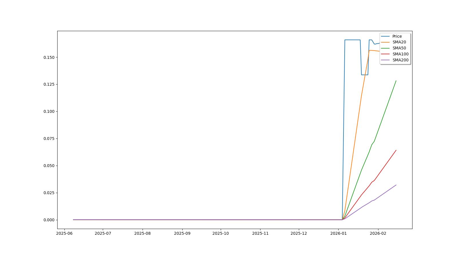 Pundi X [OLD] Simple Moving Averages