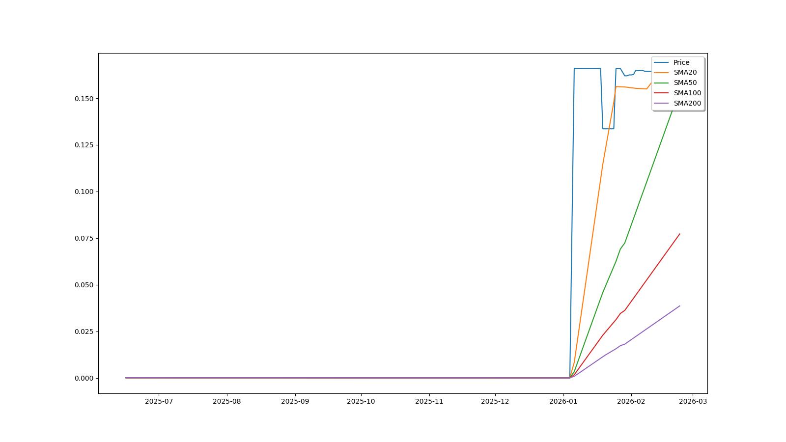 Pundi X [OLD] Simple Moving Averages