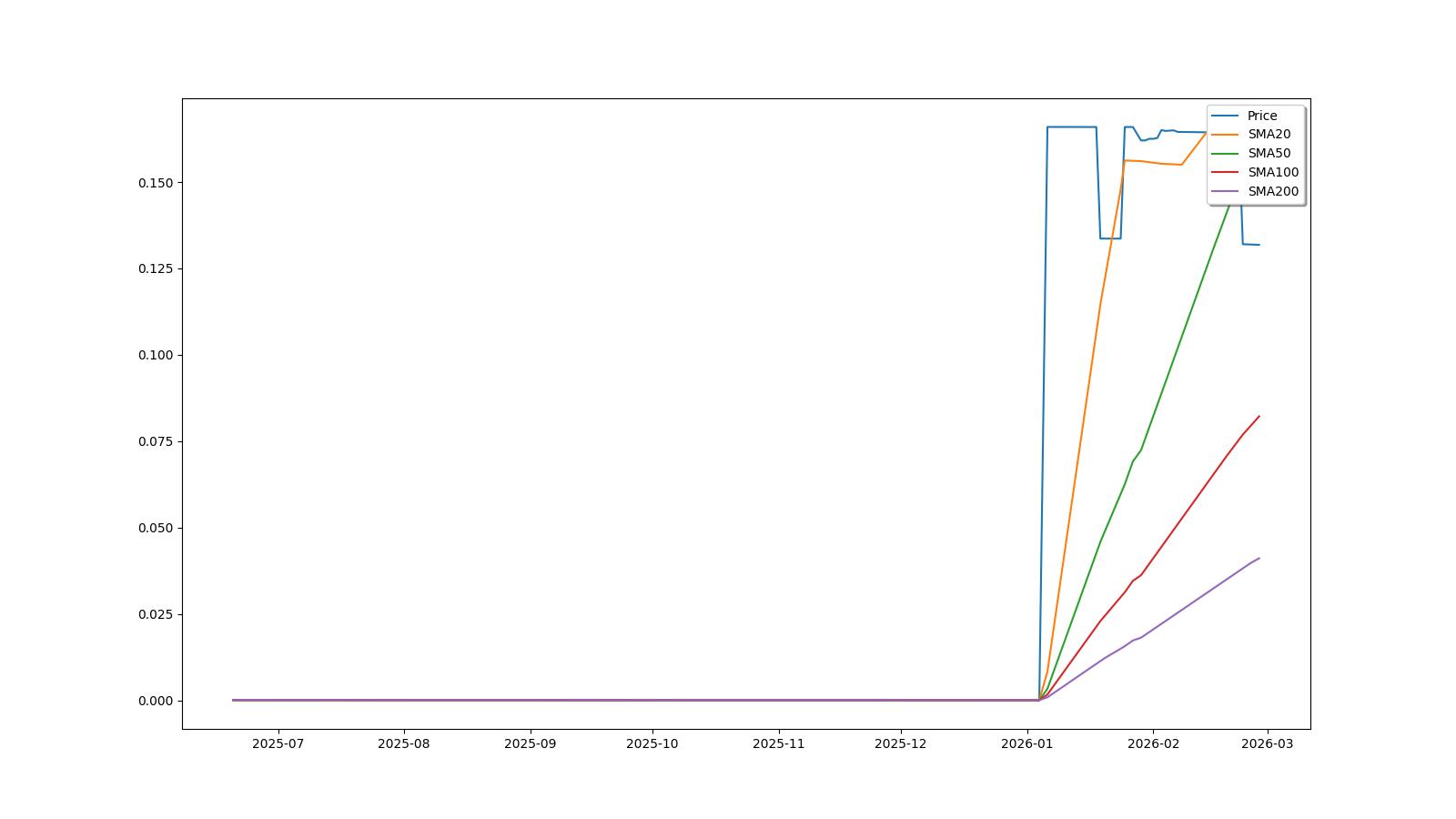 Pundi X [OLD] Simple Moving Averages