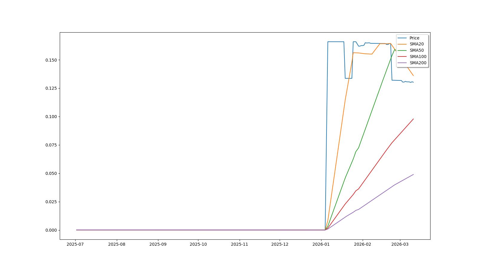 Pundi X [OLD] Simple Moving Averages