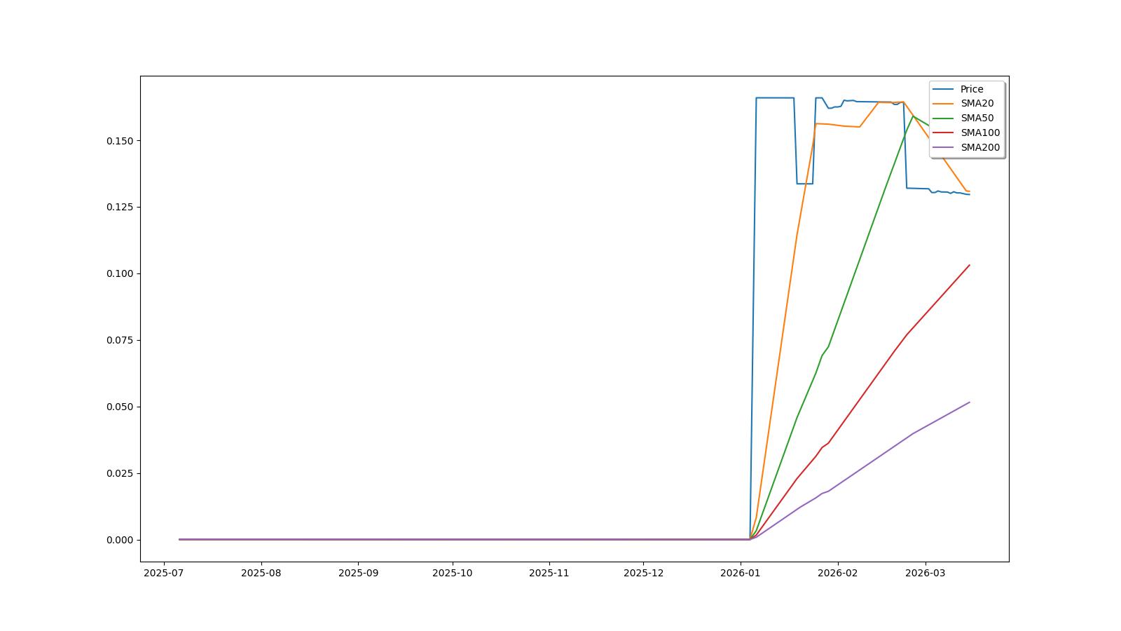 プンディエックス Simple Moving Averages