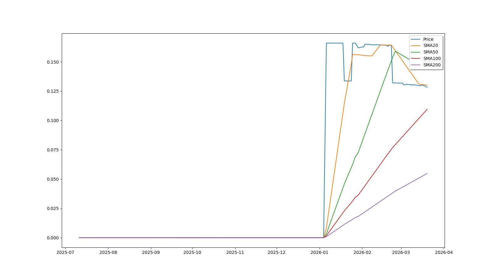 Pundi X [OLD] Simple Moving Averages