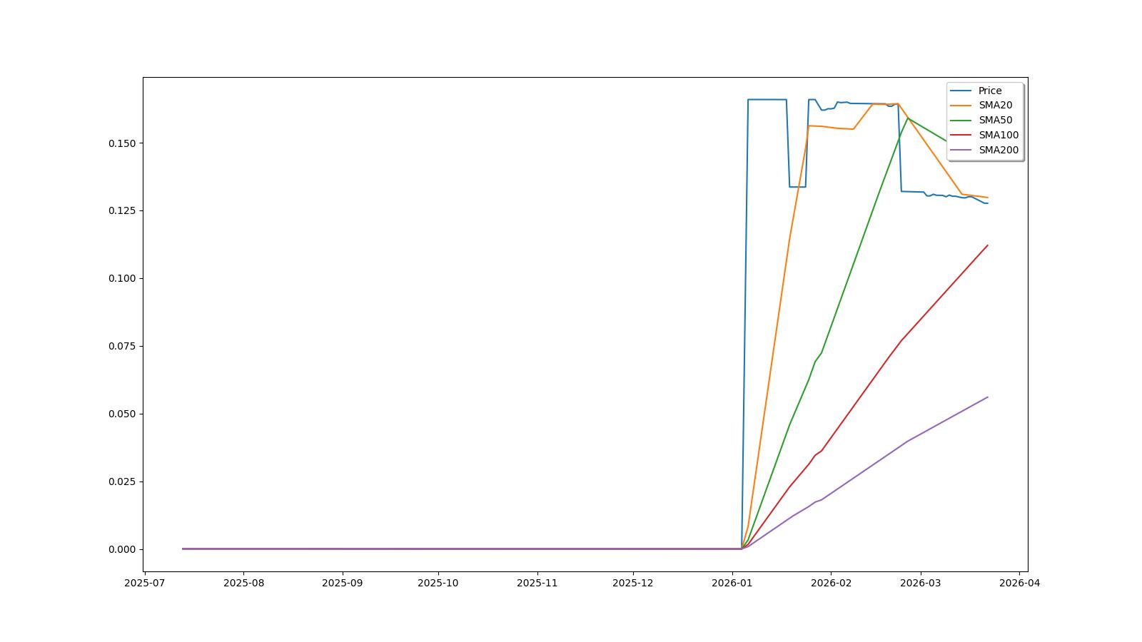 Pundi X Simple Moving Averages