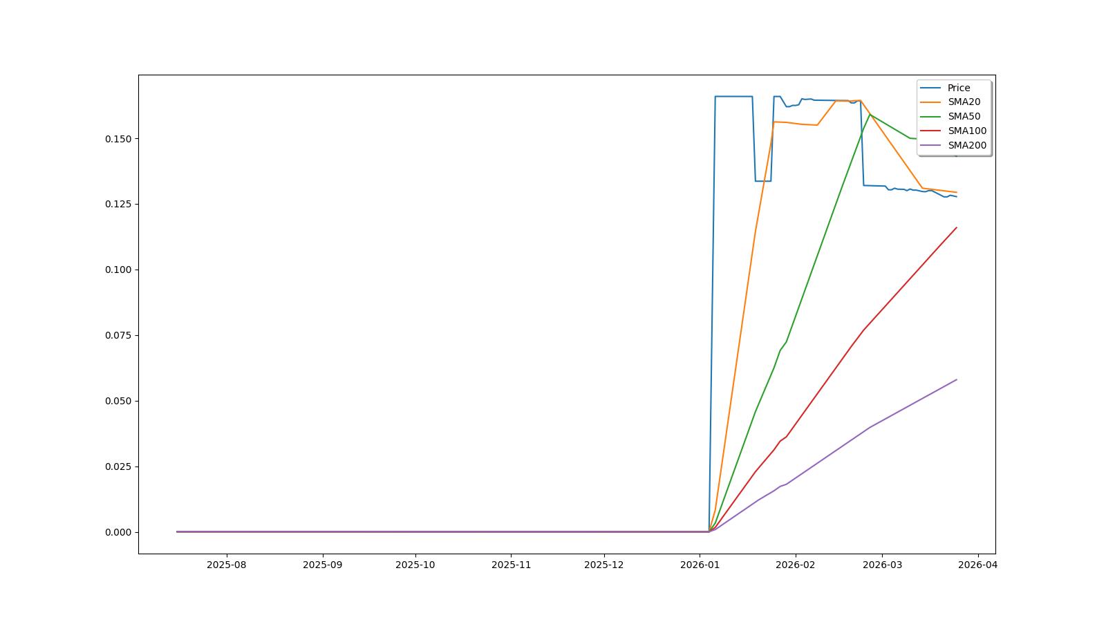 Pundi X [OLD] Simple Moving Averages