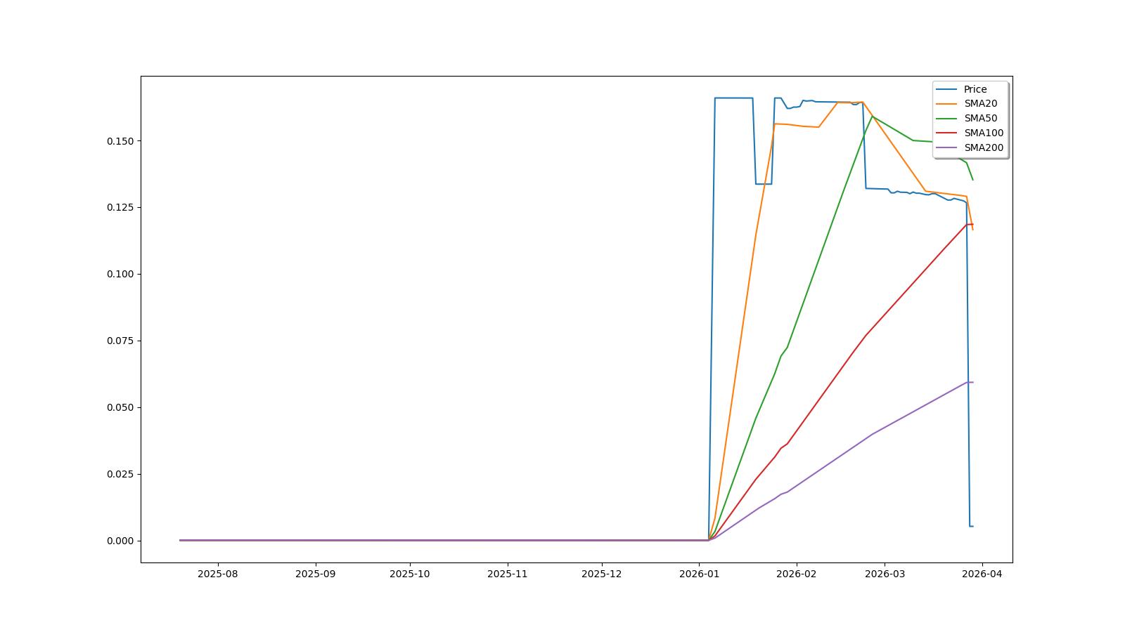 Pundi X [OLD] Simple Moving Averages