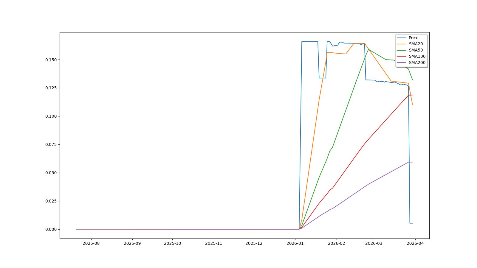 Pundi X [OLD] Simple Moving Averages