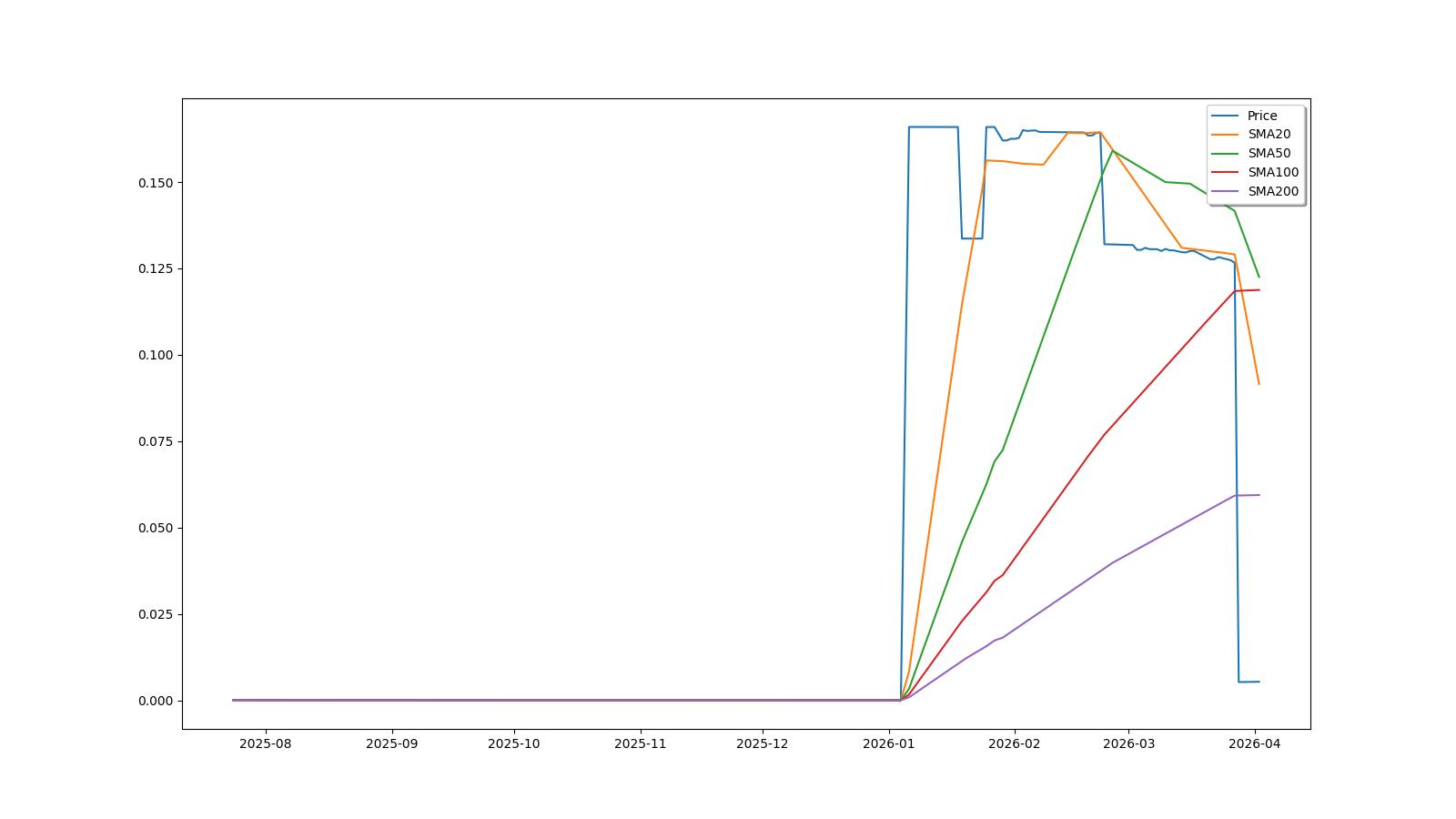 Pundi X [OLD] Simple Moving Averages