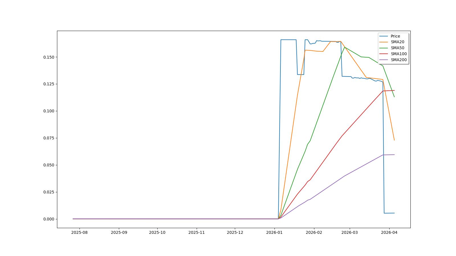 Pundi X [OLD] Simple Moving Averages