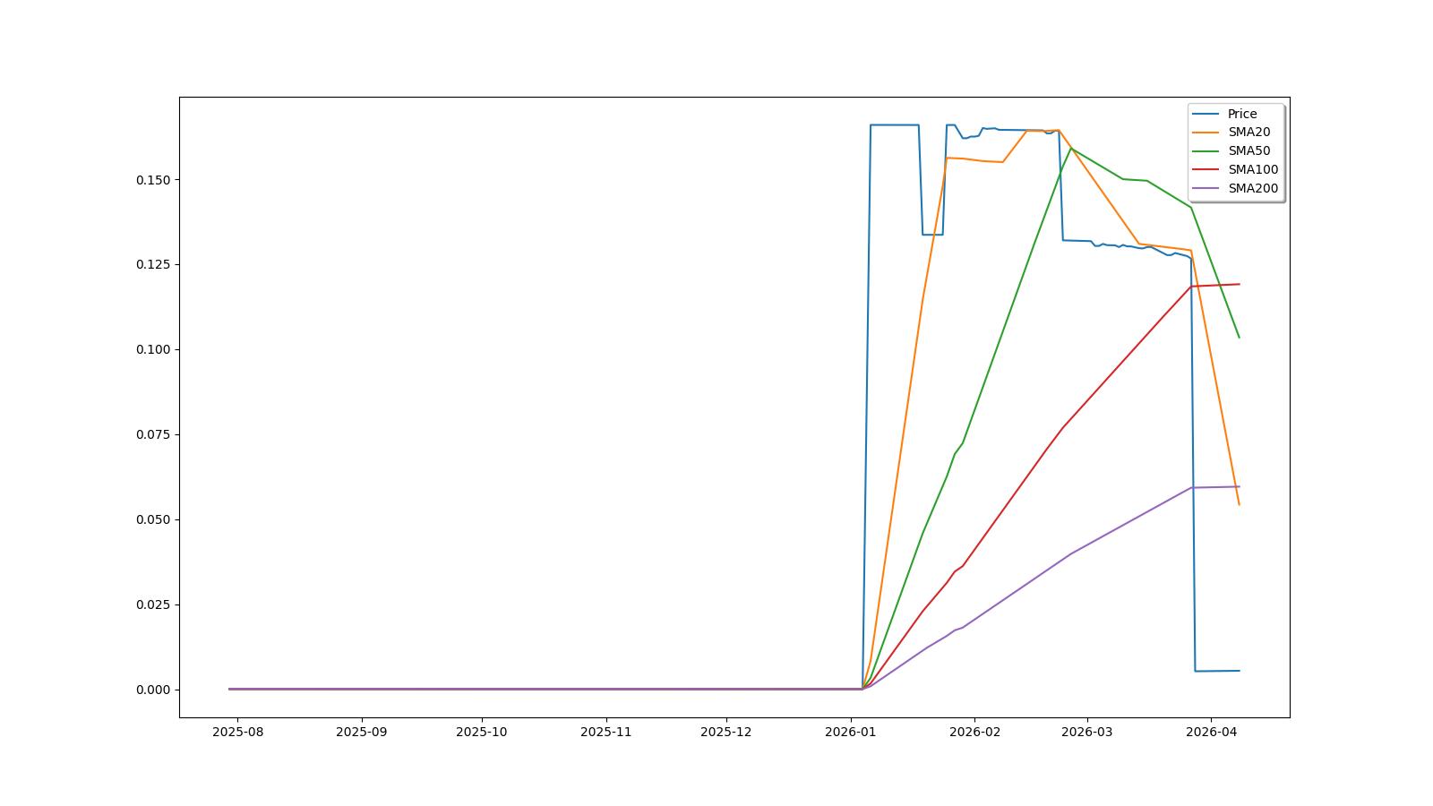 Pundi X [OLD] Simple Moving Averages