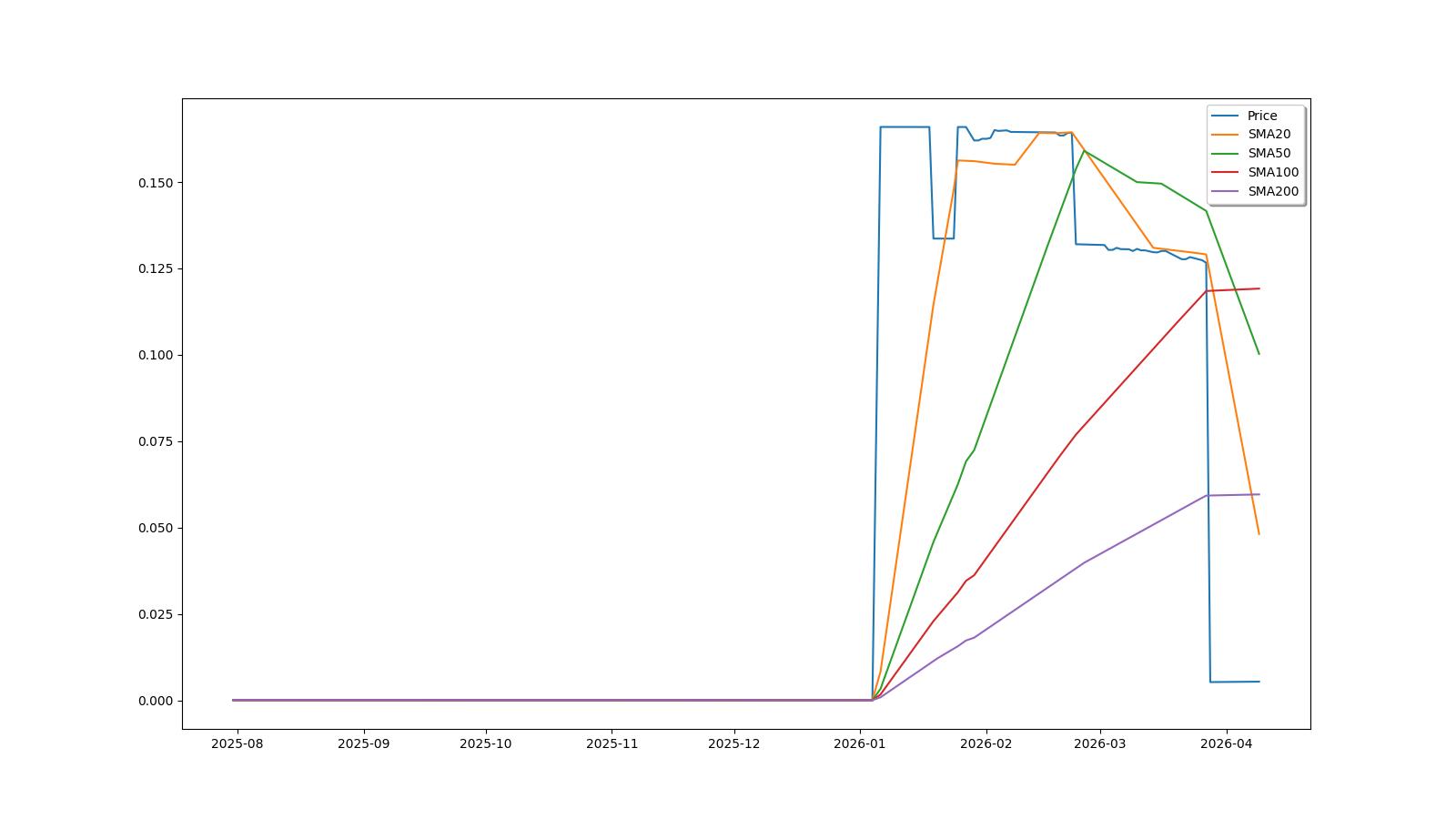 Pundi X [OLD] Simple Moving Averages