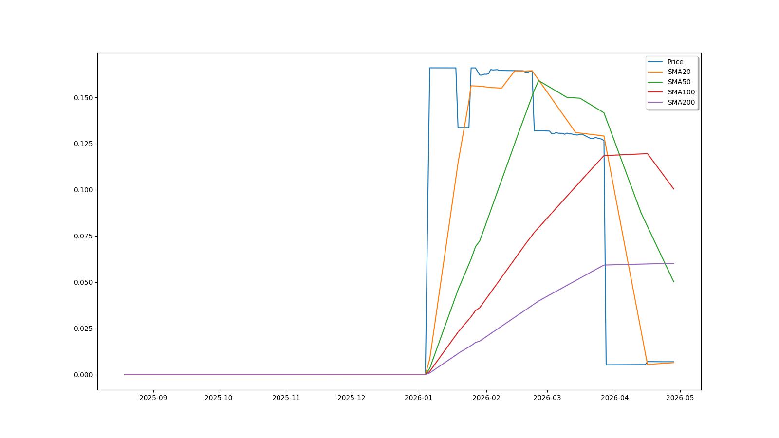 Pundi X [OLD] Simple Moving Averages
