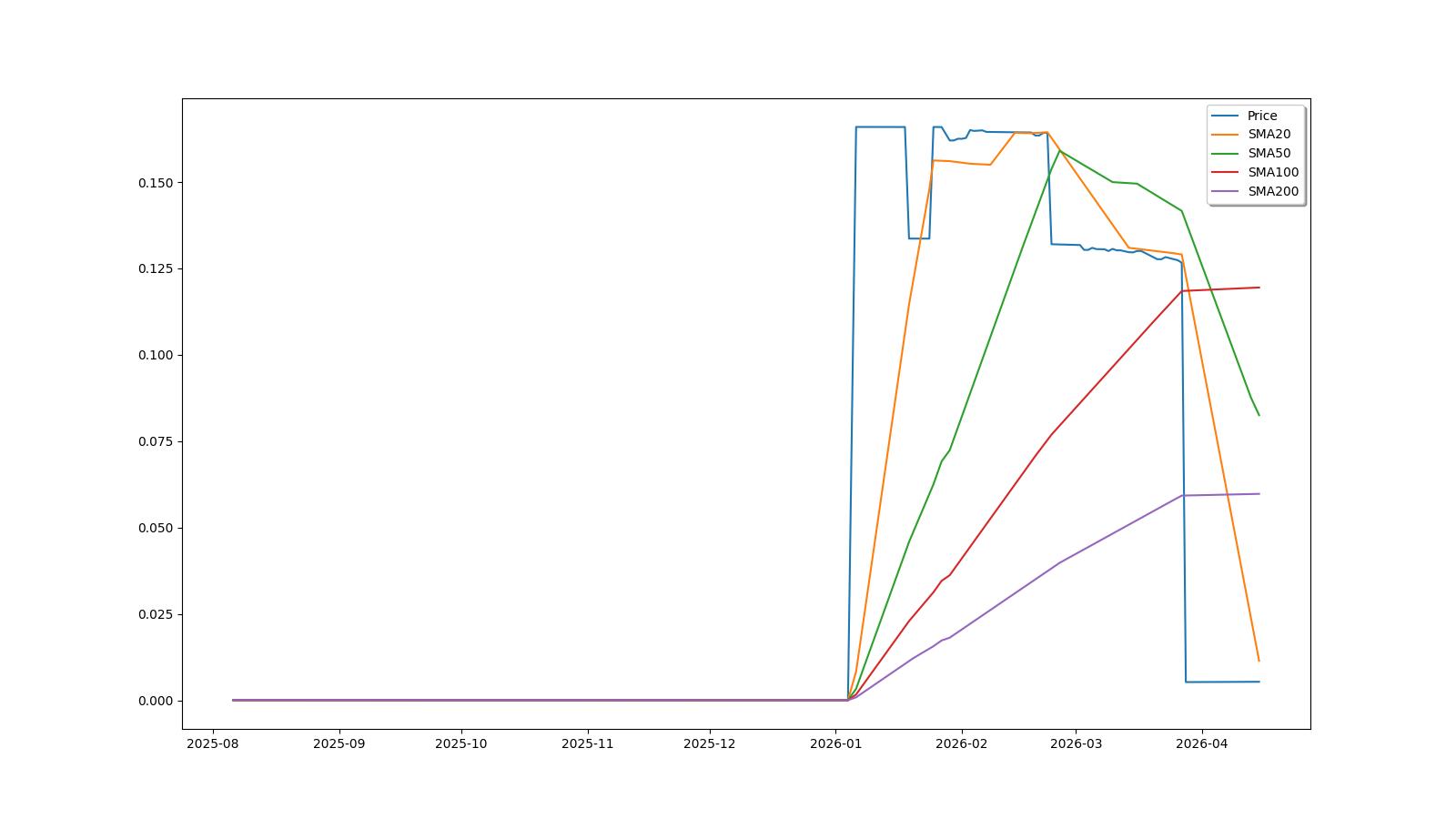 Pundi X [OLD] Simple Moving Averages