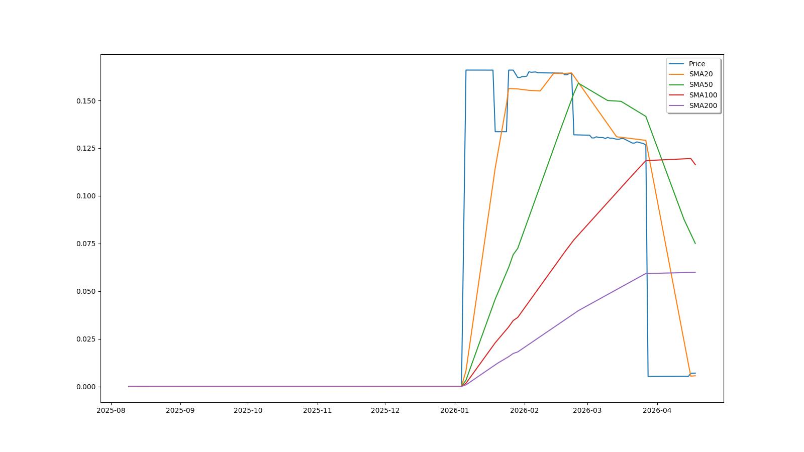 펀디엑스 Simple Moving Averages