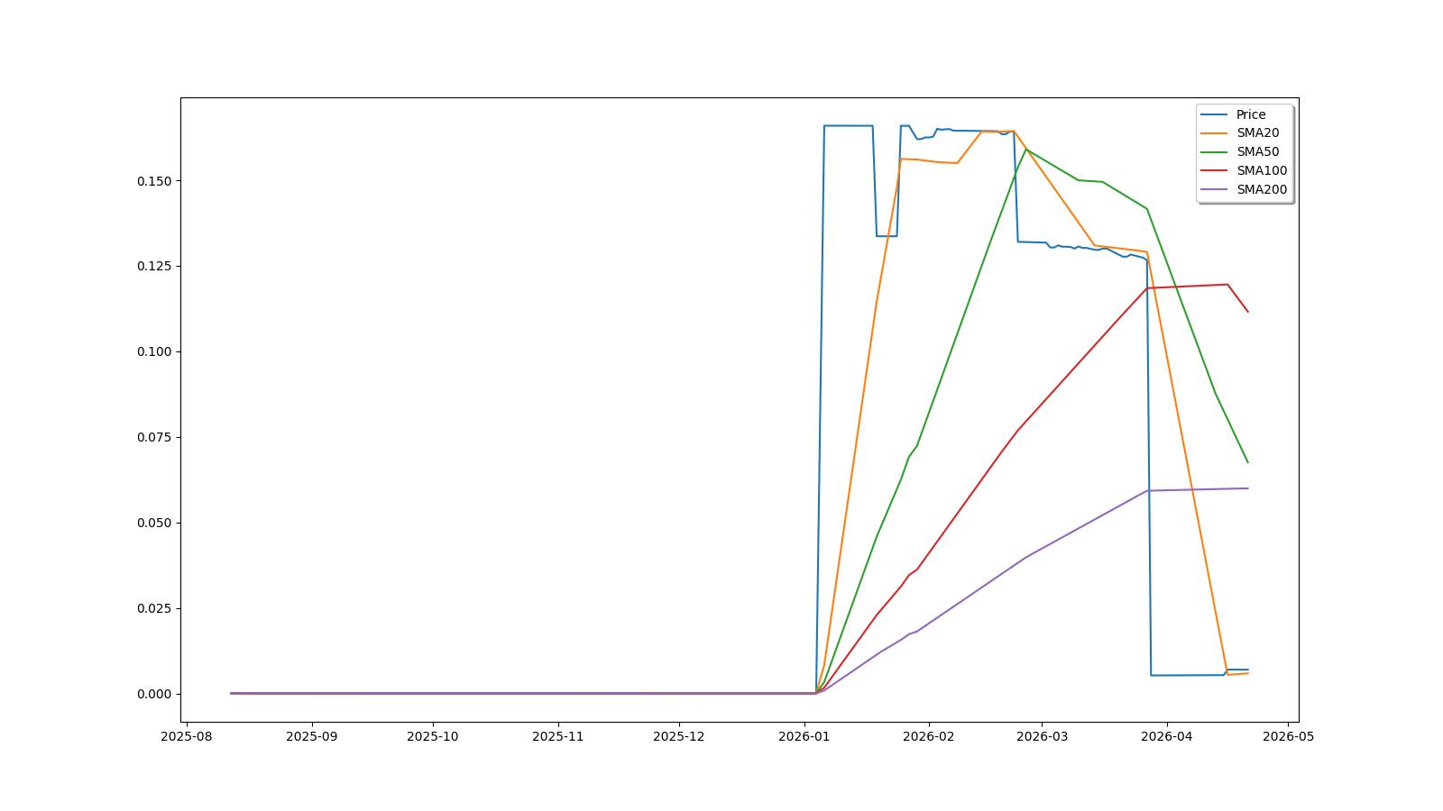 Pundi X [OLD] Simple Moving Averages
