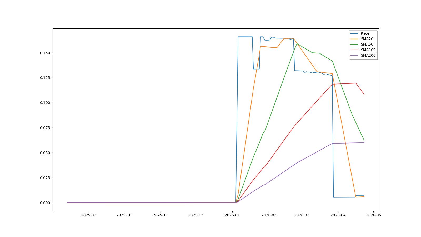 Pundi X [OLD] Simple Moving Averages