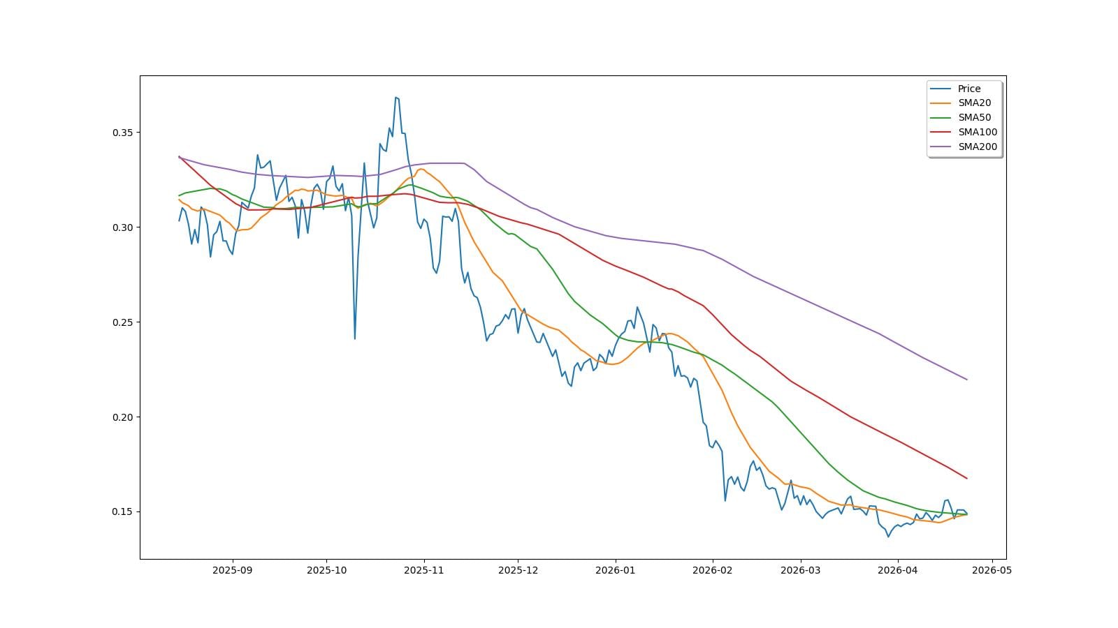 Pundi X (New) Simple Moving Averages
