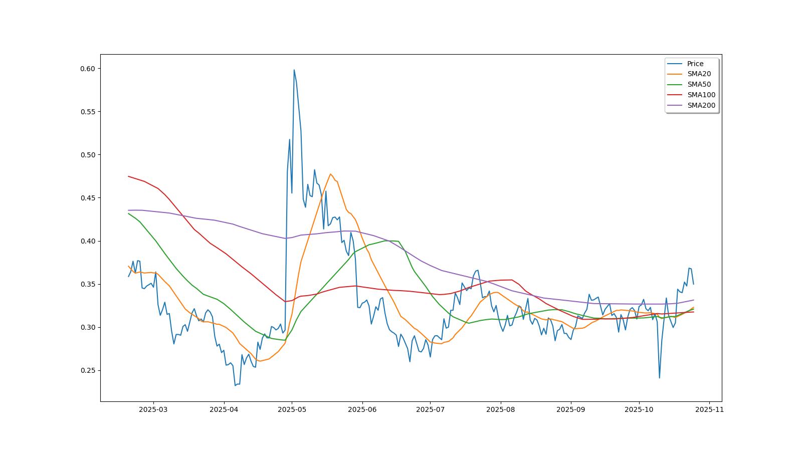 Pundi X (New) Simple Moving Averages