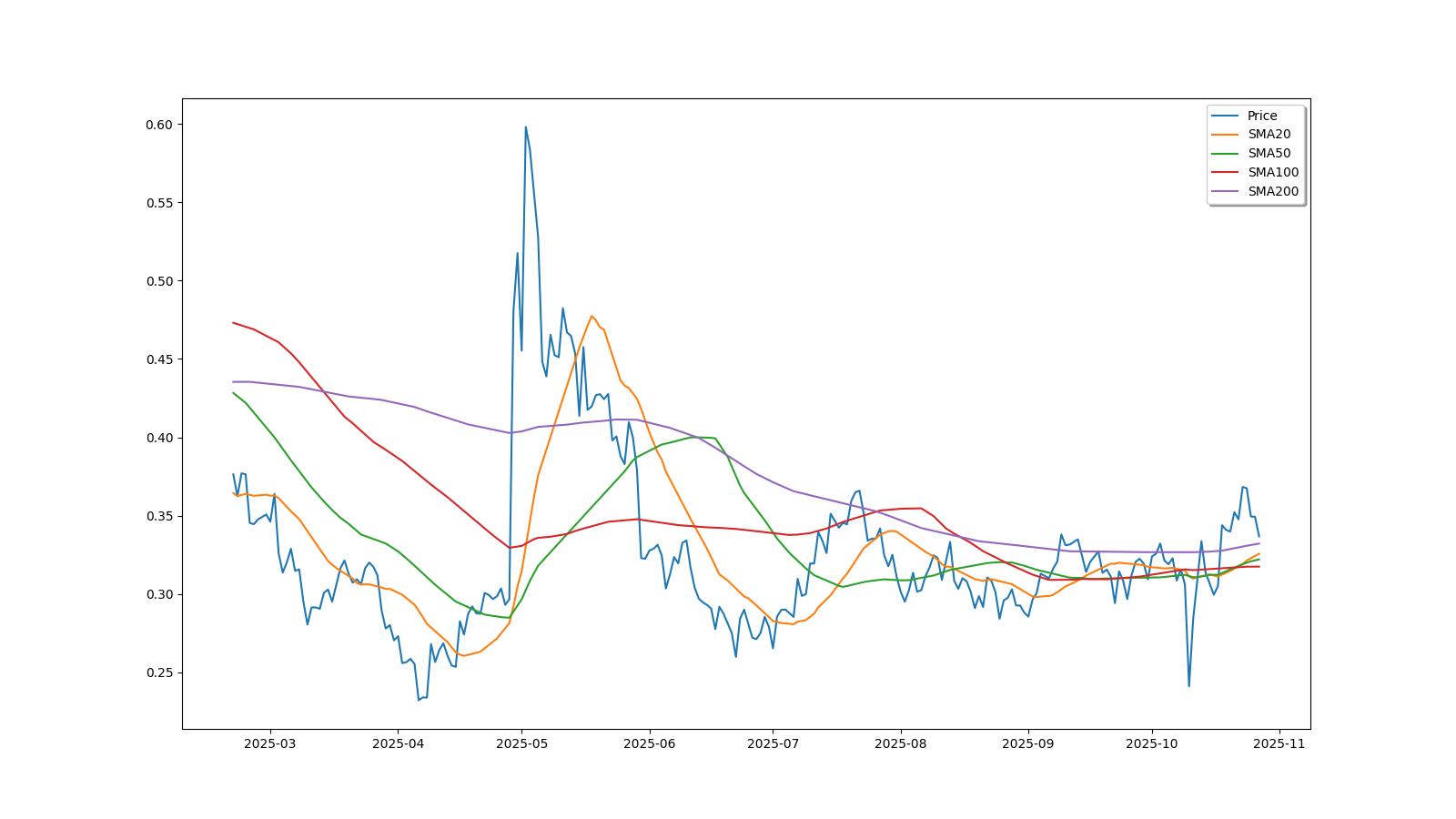 Pundi X (New) Simple Moving Averages