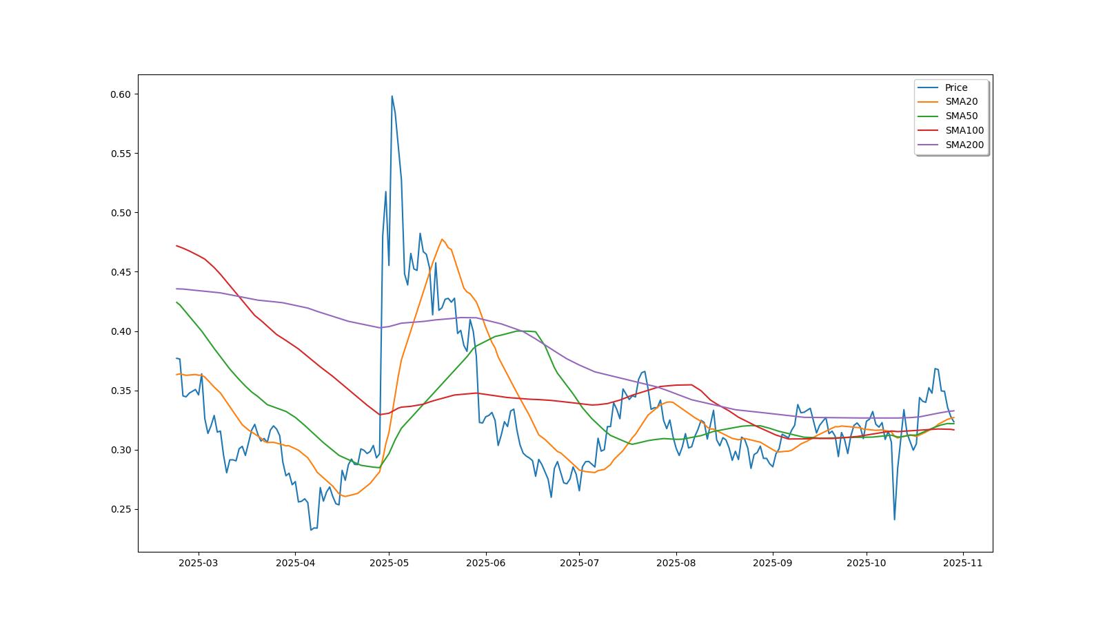 Pundi X (New) Simple Moving Averages