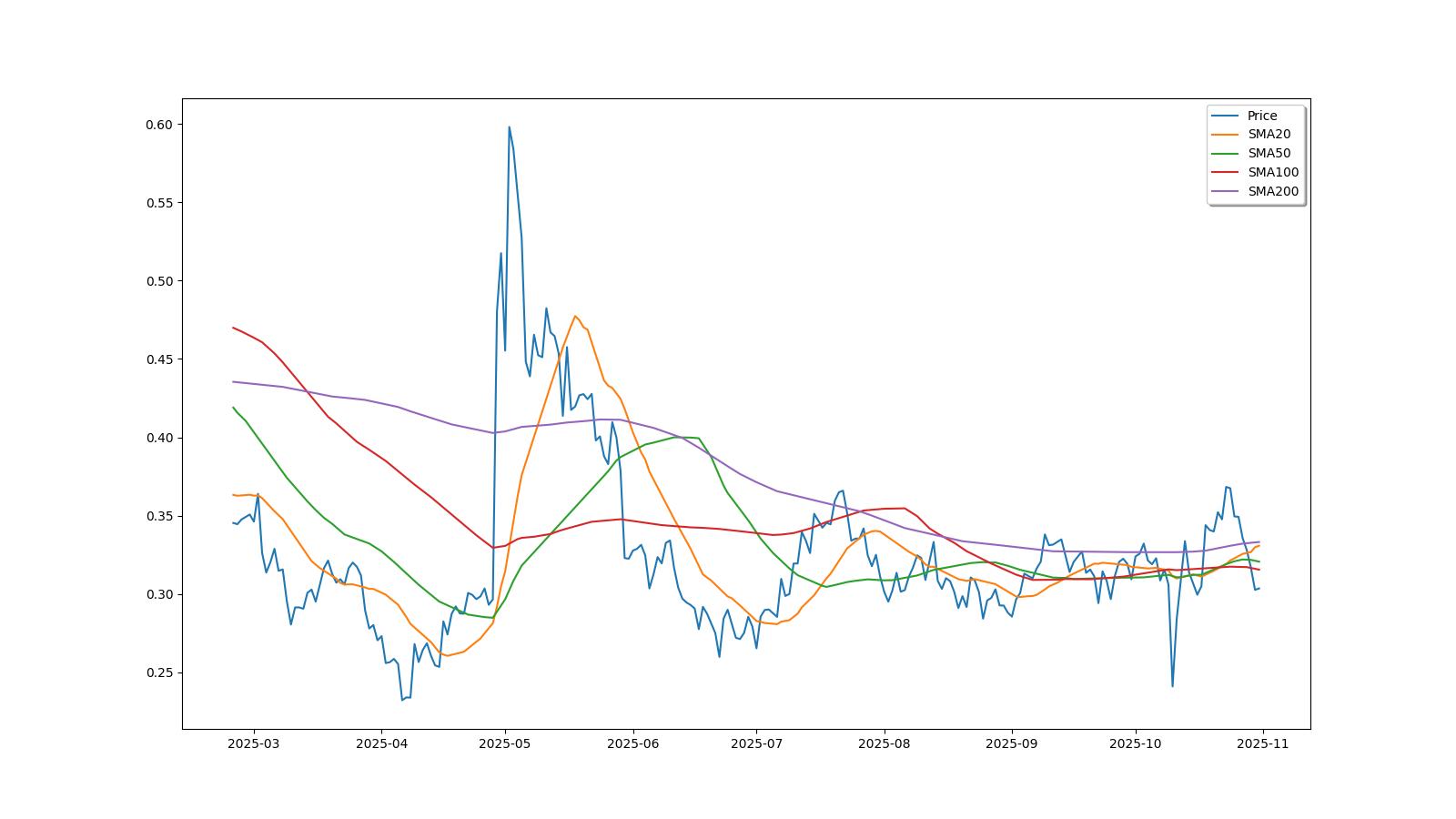 Pundi X (New) Simple Moving Averages