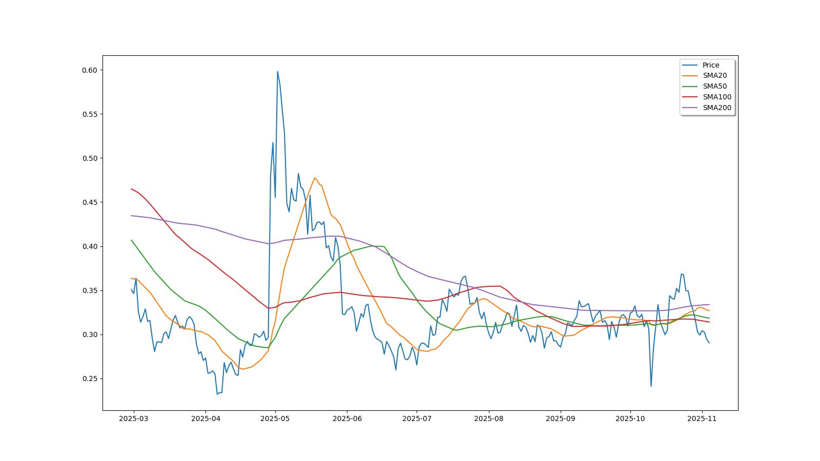 Pundi X (New) Simple Moving Averages