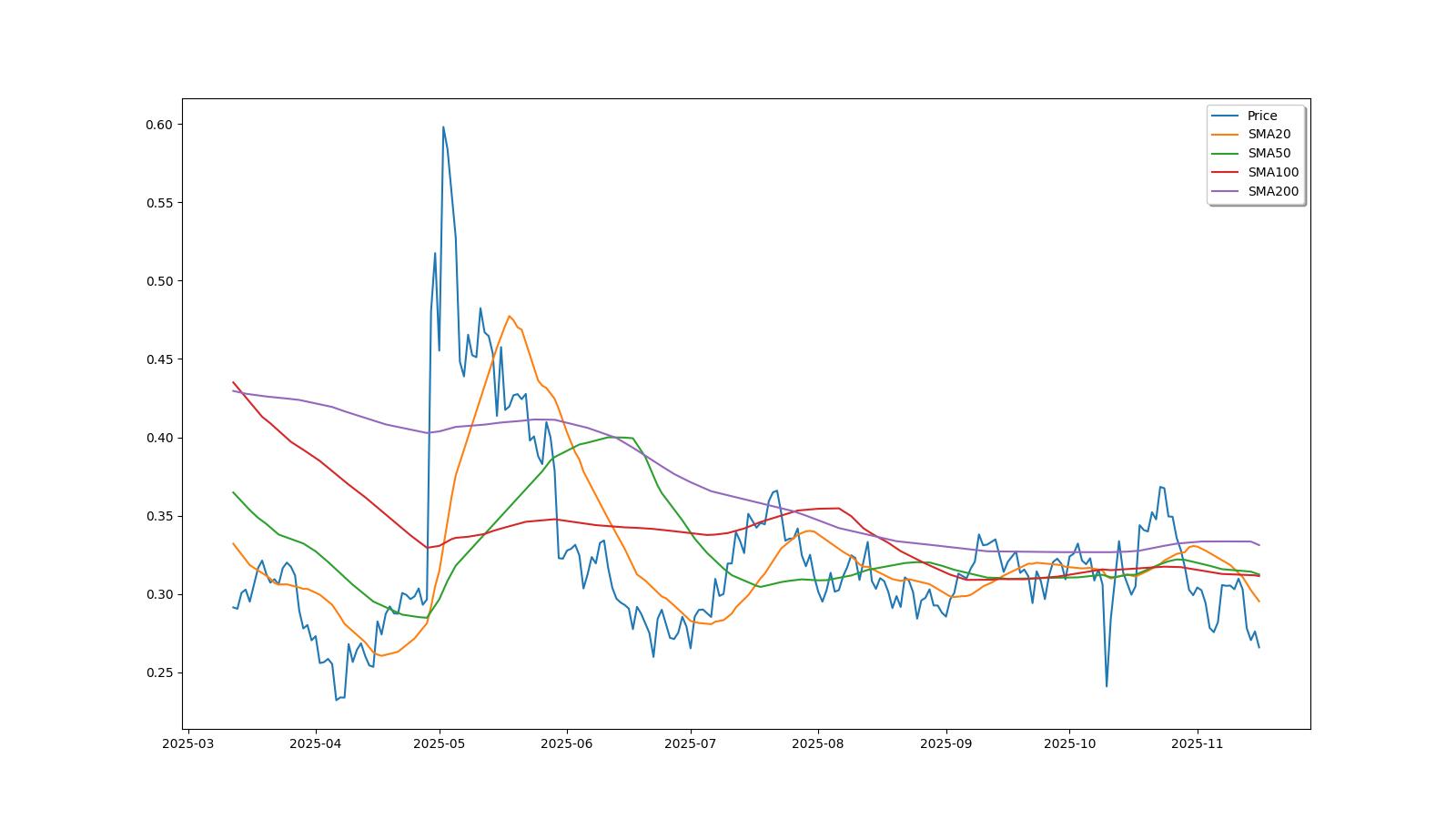 Pundi X (New) Simple Moving Averages