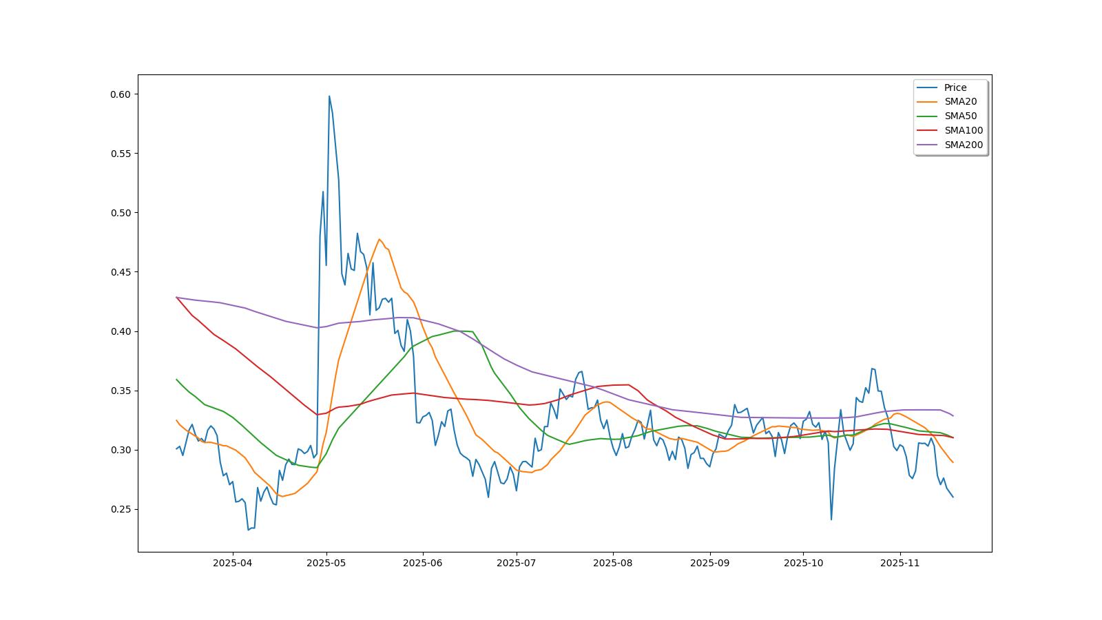 Pundi X (New) Simple Moving Averages