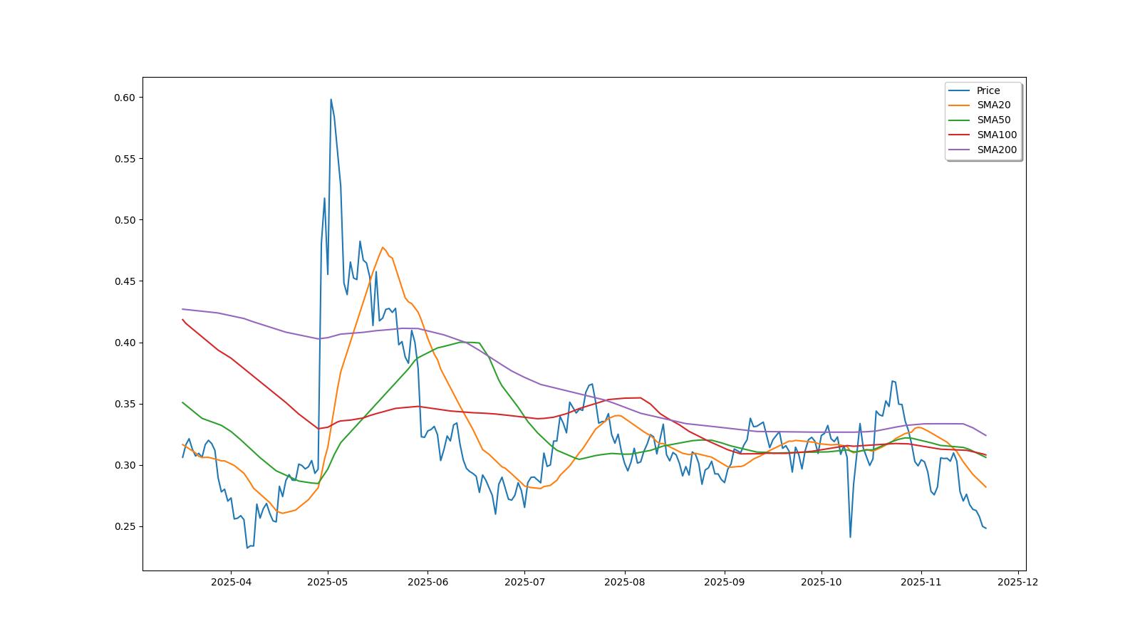 Pundi X (New) Simple Moving Averages