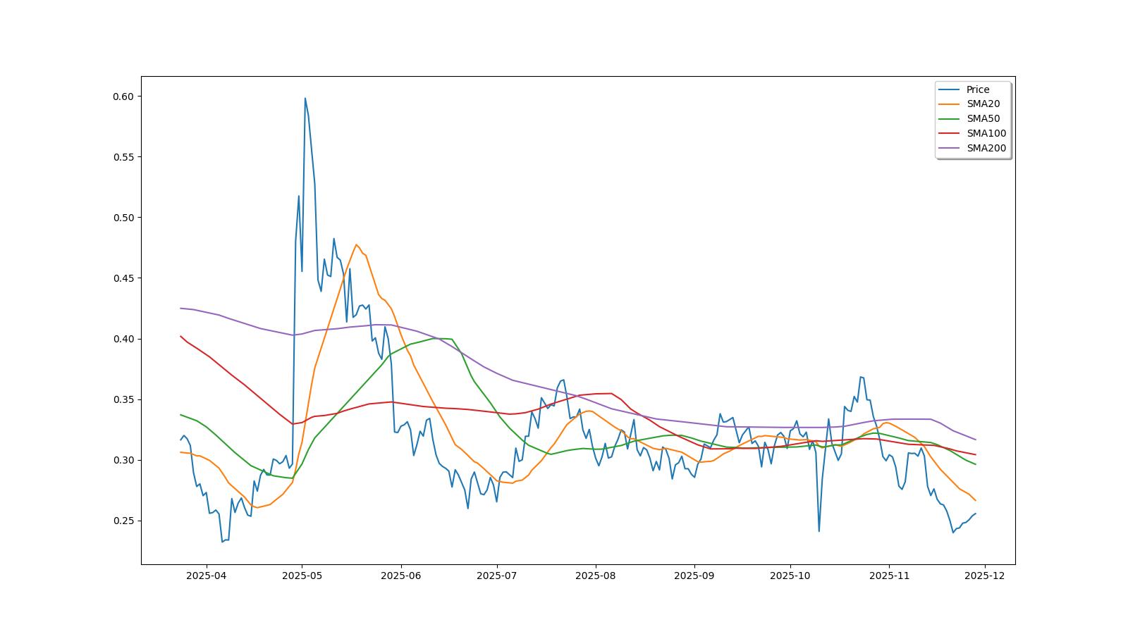Pundi X (New) Simple Moving Averages
