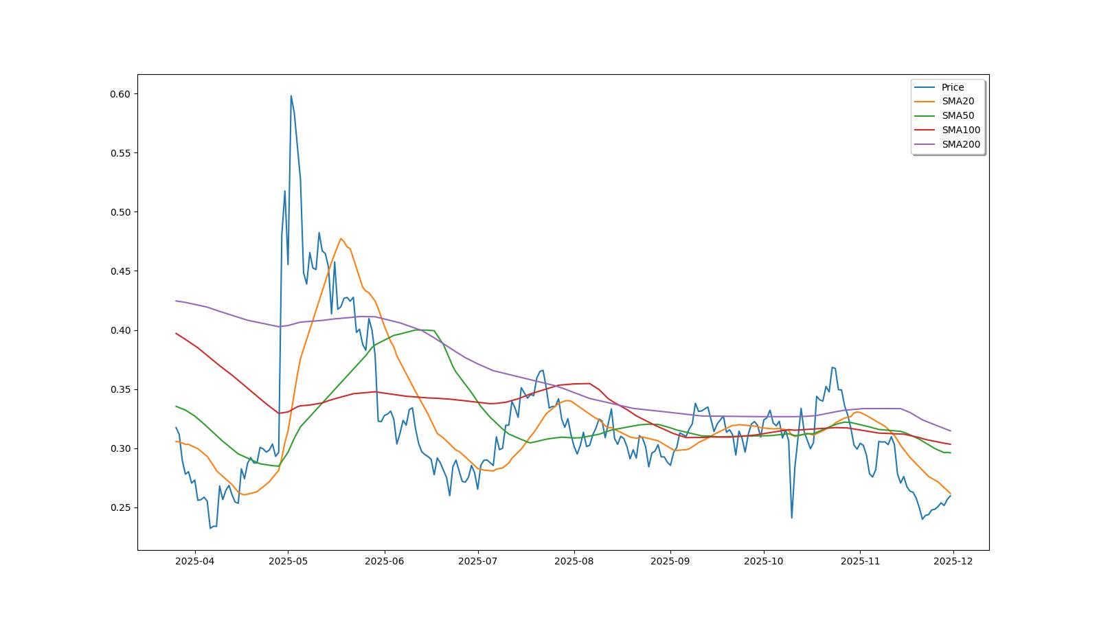 Pundi X (New) Simple Moving Averages