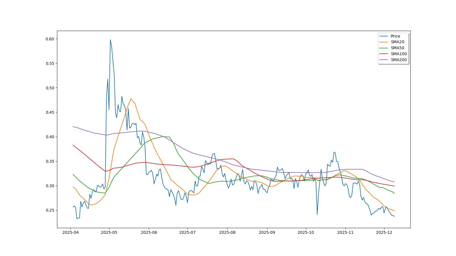 Pundi X (New) Simple Moving Averages