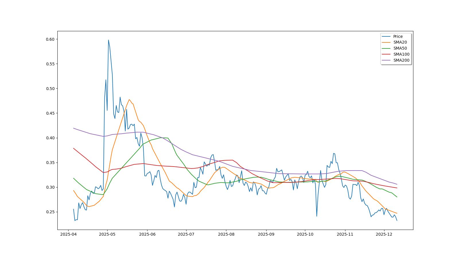 Pundi X (New) Simple Moving Averages
