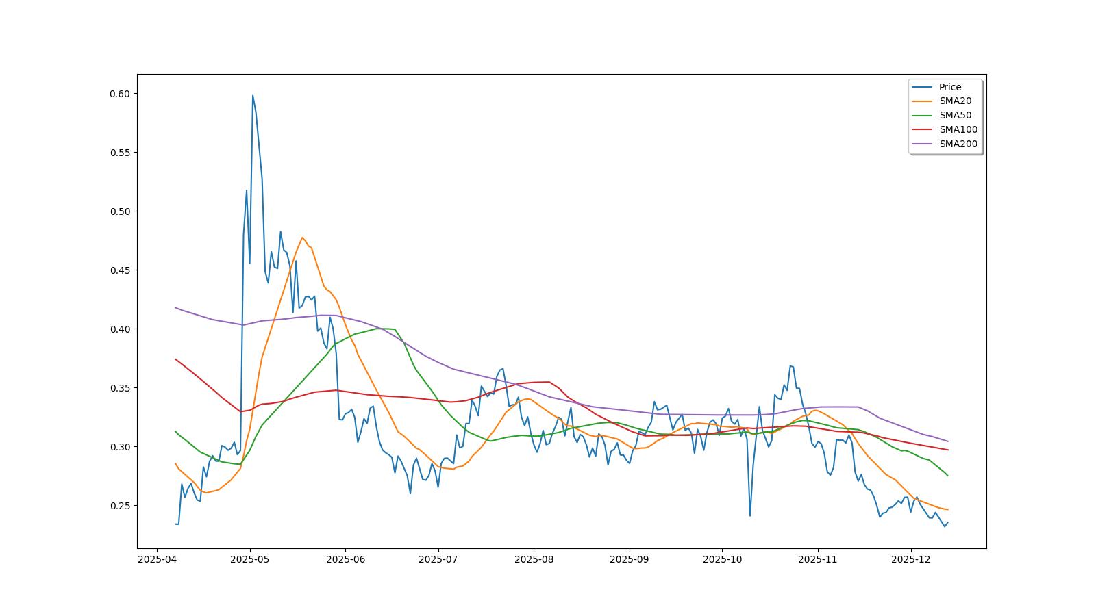 Pundi X (New) Simple Moving Averages